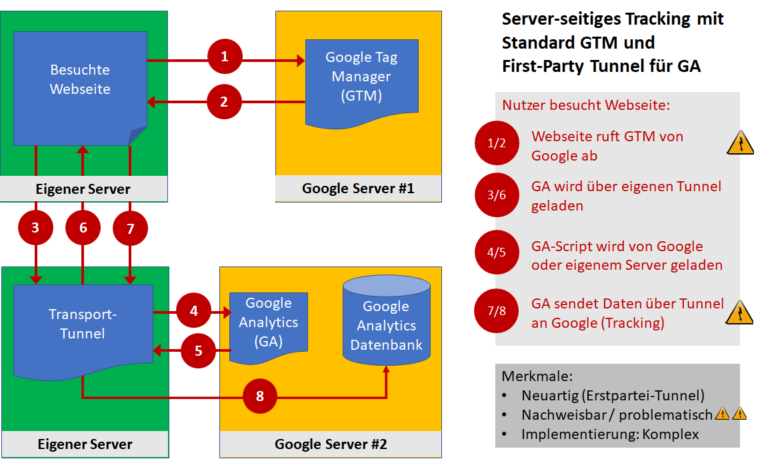 Serverseitiges Tracking: Unterschied zum Client Side Tracking und Datenschutzaspekte - Dr. DSGVO